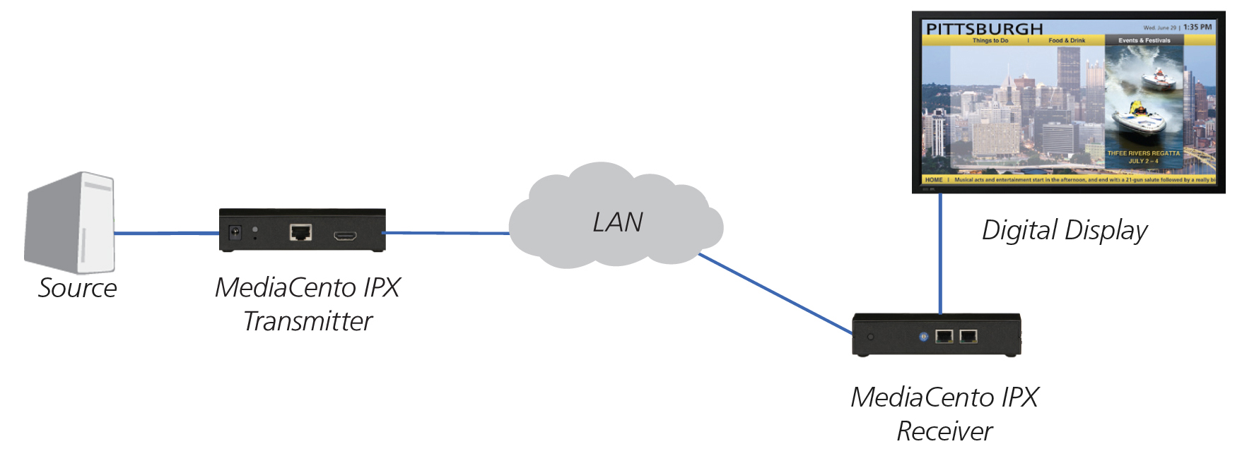 Unicast-configuration—diagram | MonitoR